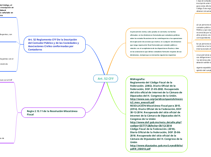 Art. 52 CFF - Mind Map